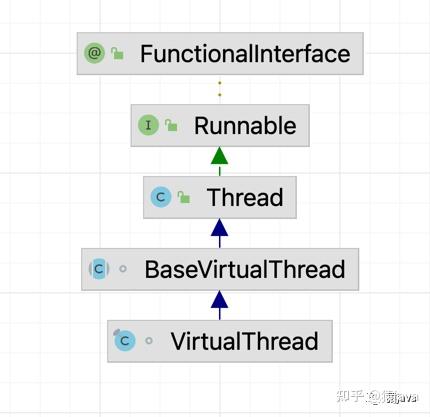 Java终于发布了"协程"--虚拟线程，原来上手这么简单！ - 知乎
