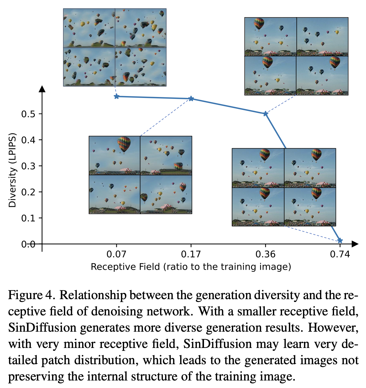 SinDiffusion：单图训练Diffusion｜用感受野来平衡生成图片的多样性与质量 - 知乎