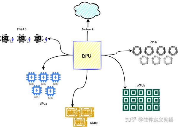 有了CPU、GPU，为啥还需要DPU？ - 知乎
