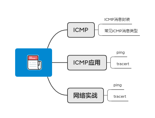 24 张图搞定 ICMP ：最常用的网络命令 ping 和 tracert - 知乎