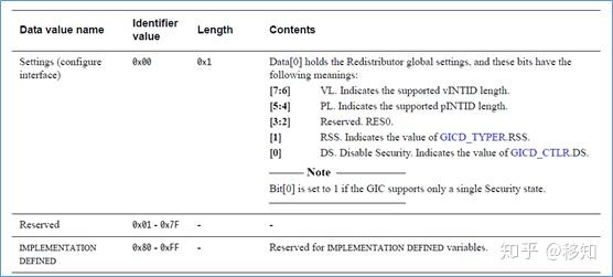 ARM GIC（十三） 波形为例，介绍gic600与cpu interface通信 - 知乎