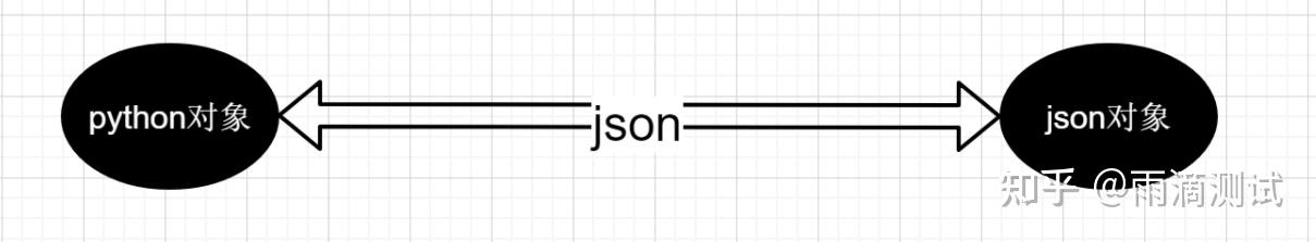 Python对象和json数据的如何相互转化？用json模块的四个方法来搞定。 知乎 3227