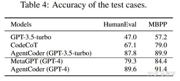 Agentcoder Multi Agent Code Generation With Effective Testing And Self Optimisation 知乎