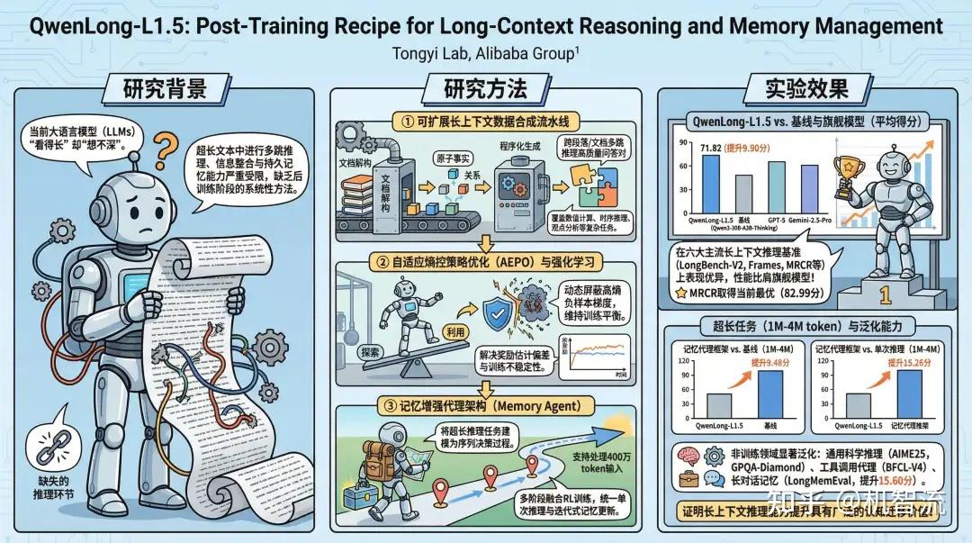 400万token上下文无压力？阿里通义QwenLong-L1.5刷新长文本推理纪录，性能比肩GPT-5 - 知乎