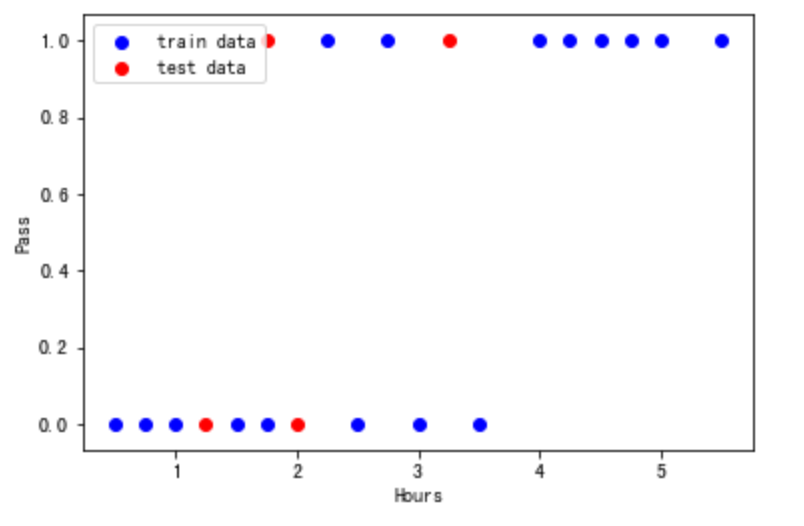 机器学习sklearn-相关分析和回归分析 - 知乎