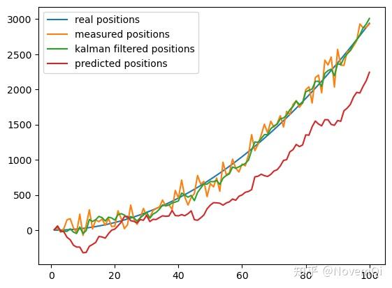 深入浅出理解卡尔曼滤波【实例、公式、代码和图】 - 知乎