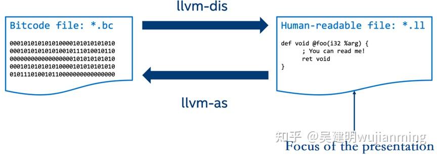三段式LLVM编译器 - 知乎