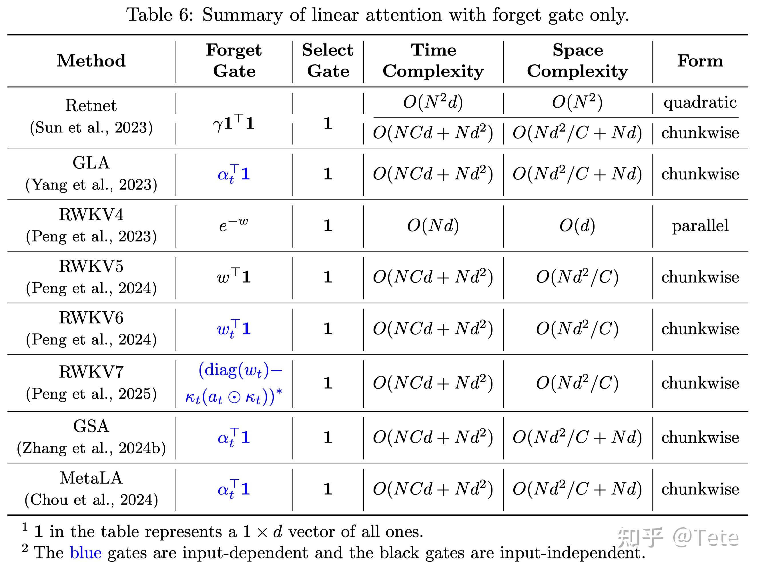 最全最新的高效注意力综述：Efficient Attention Methods: Hardware-efficient, Sparse, Compact, and Linear ...