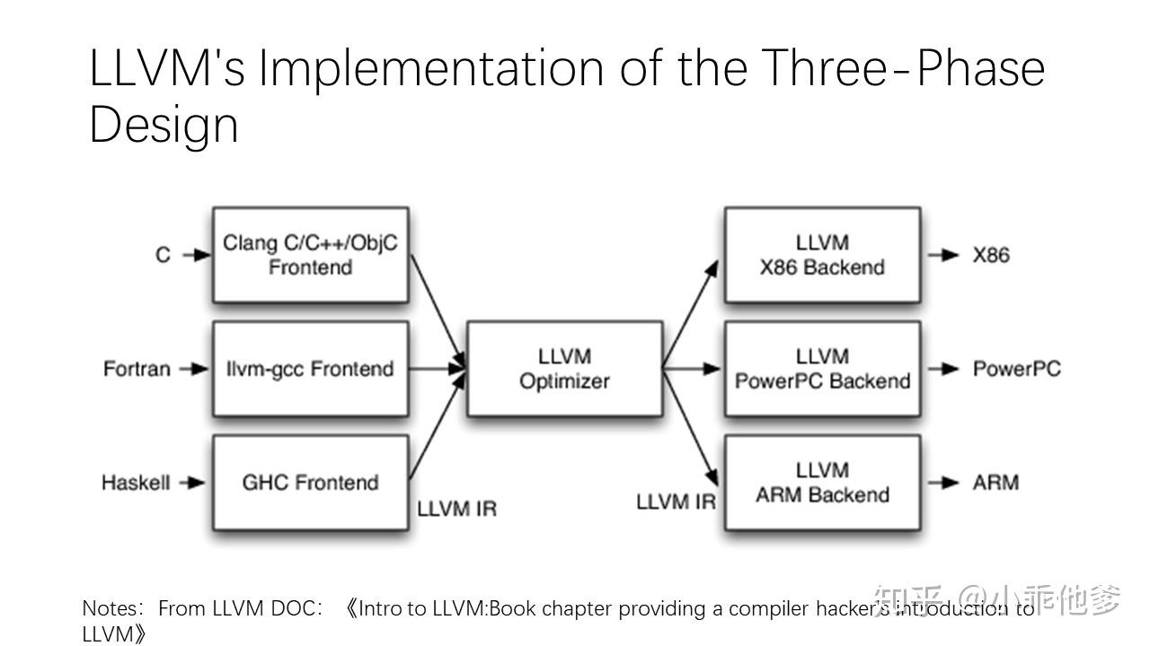 LLVM每日谈之三十七 LLVM后端简介（杭州分享PPT） - 知乎