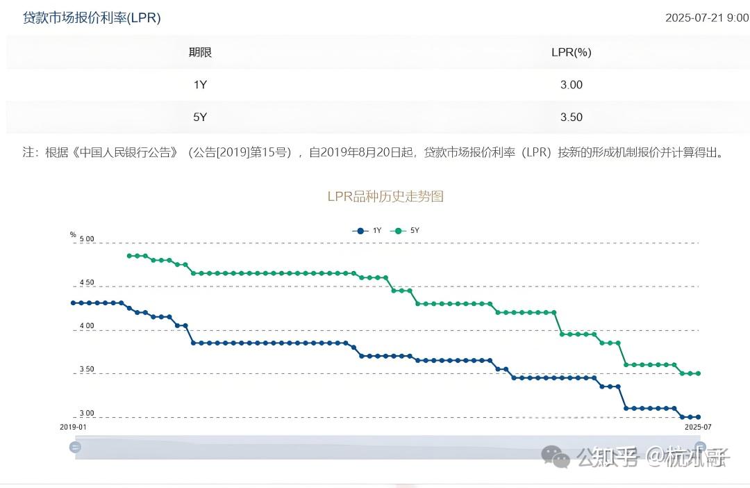 2025年7月最新LPR，历年贷款利率对比。 - 知乎