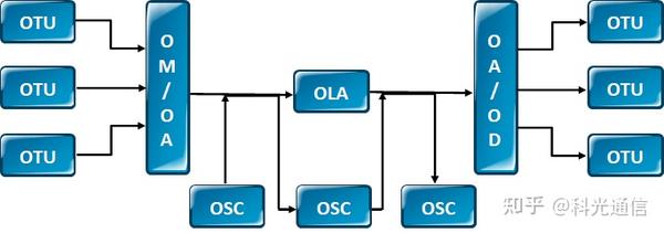 科光通信 DWDM组网基础 - 知乎
