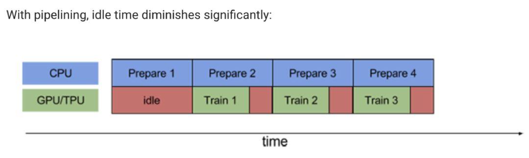 GPU Memory Problems in PyTorch（显卡爆炸与利用率不足） - 知乎