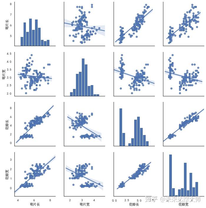 【Seaborn】sns.pairplot()函数 - 知乎