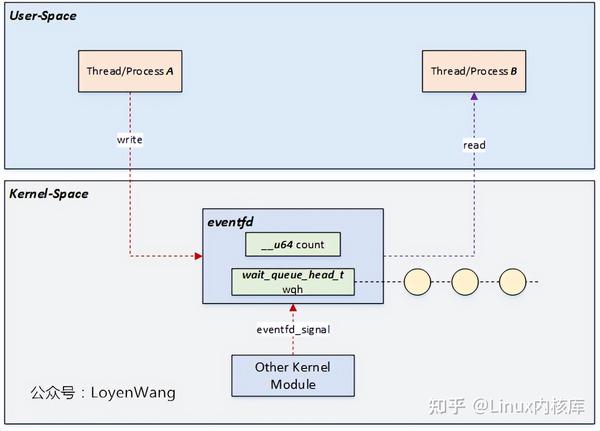 深入分析linux虚拟化kvm Qemu之ioeventfd与irqfd 知乎