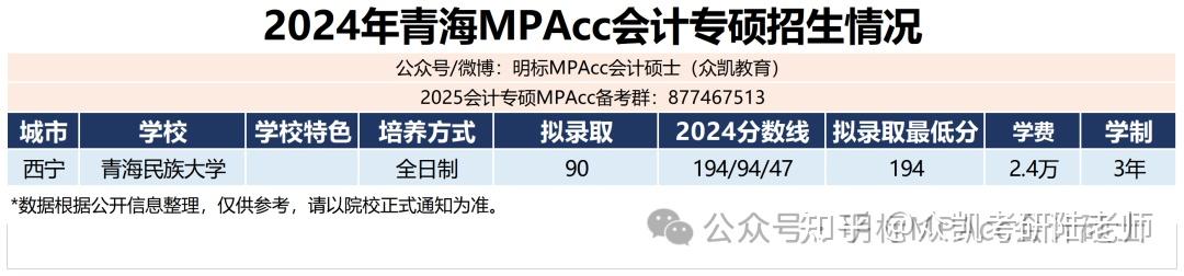 MPAcc择校数据 | 2024年全国MPAcc会计专硕拟录取情况分析（分数线、学费、招生人数、拟录取最低分） - 知乎