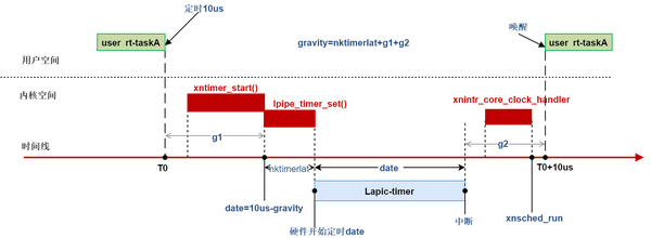 xenomai内核解析之xenomai初探 - 知乎
