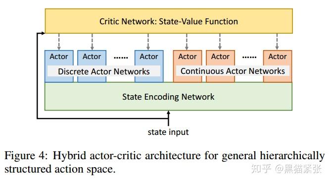 PN-46: H-PPO for Hybrid Action Space (IJCAI 2019) - 知乎