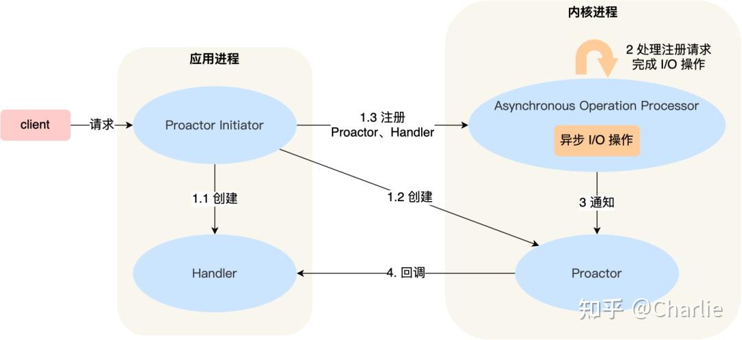 Proactor模式&Reactor模式详解 - 知乎