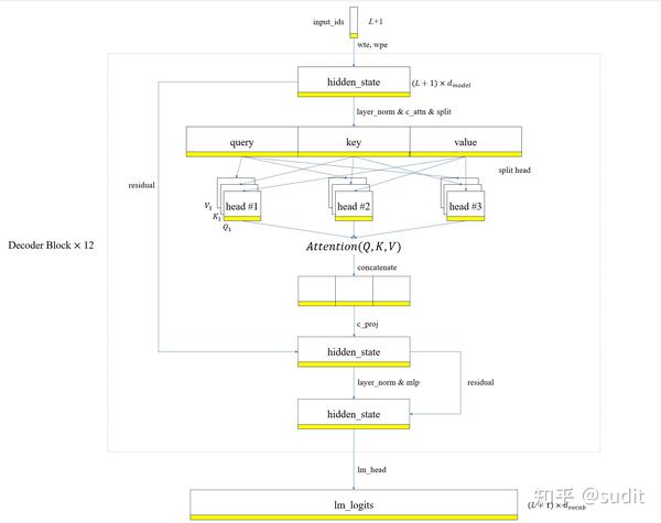 分析 GPT 模型自回归生成过程中的 KV Cache 优化技术 - 知乎