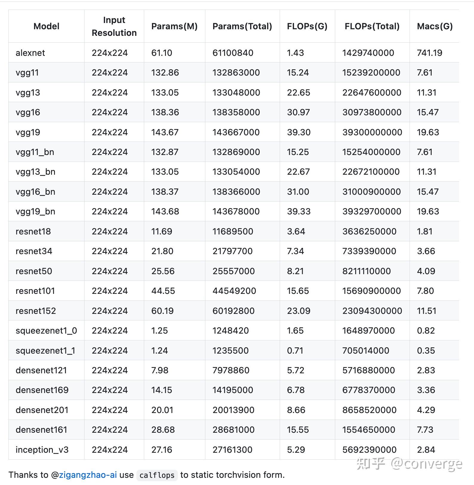 最简单的计算模型(LLM)FLOPs的方法 - 知乎