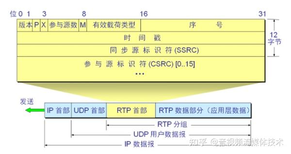 RTP协议基本分析（RTSP、WebRTC使用） - 知乎