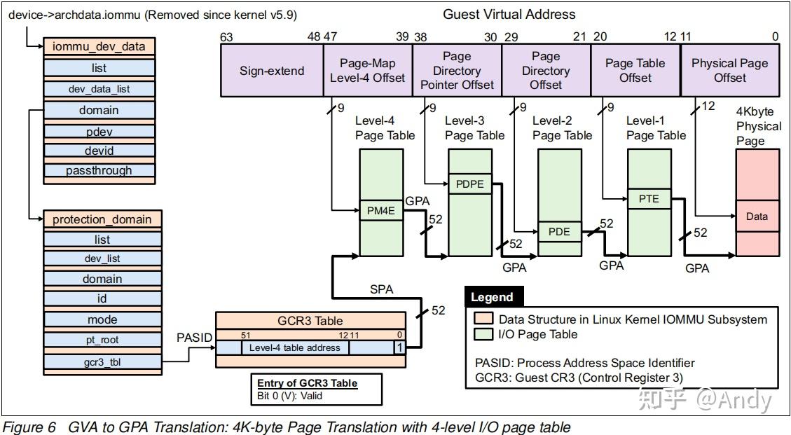 《Linux Kernel IOMMU》翻译 - 知乎
