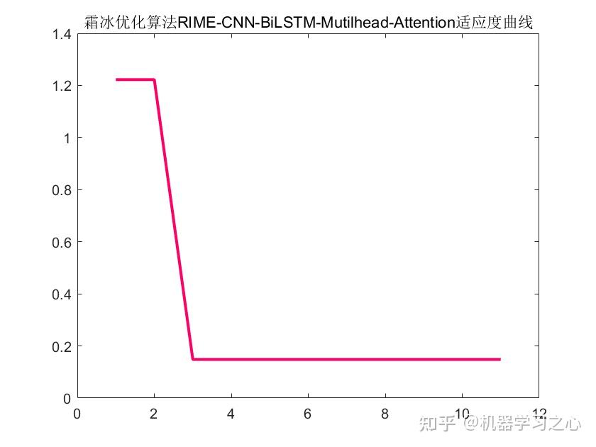 SCI一区级 | Matlab实现RIME-CNN-BiLSTM-Mutilhead-Attention多变量多步时序预测 - 知乎