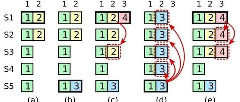 MIT 6.824 Lab2 - Raft 实现 - 知乎