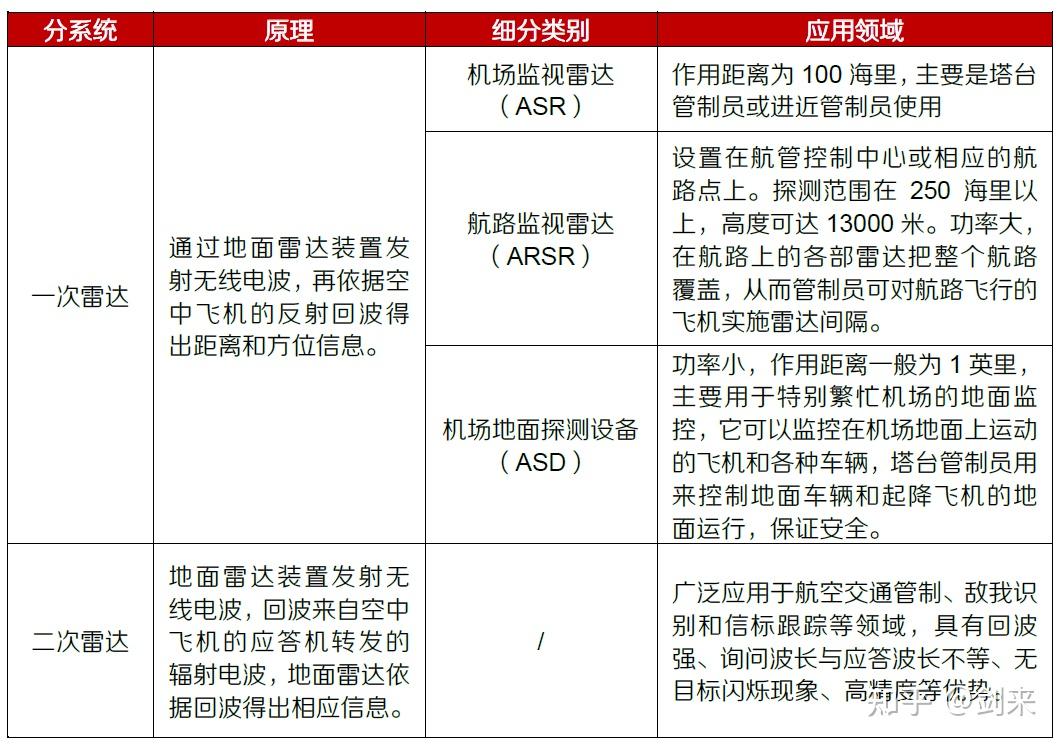 低空经济的核心——空管雷达及系统 - 知乎