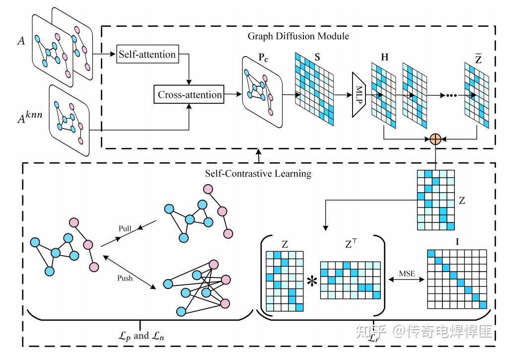 [MM 2023]Self-Contrastive Graph Diffusion Network - 知乎