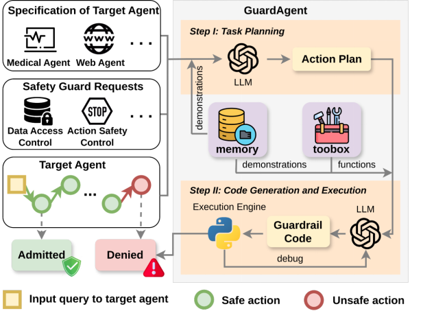 GuardAgent：首个专门为LLM agent提供安全Guardrail 的守卫型agent - 知乎