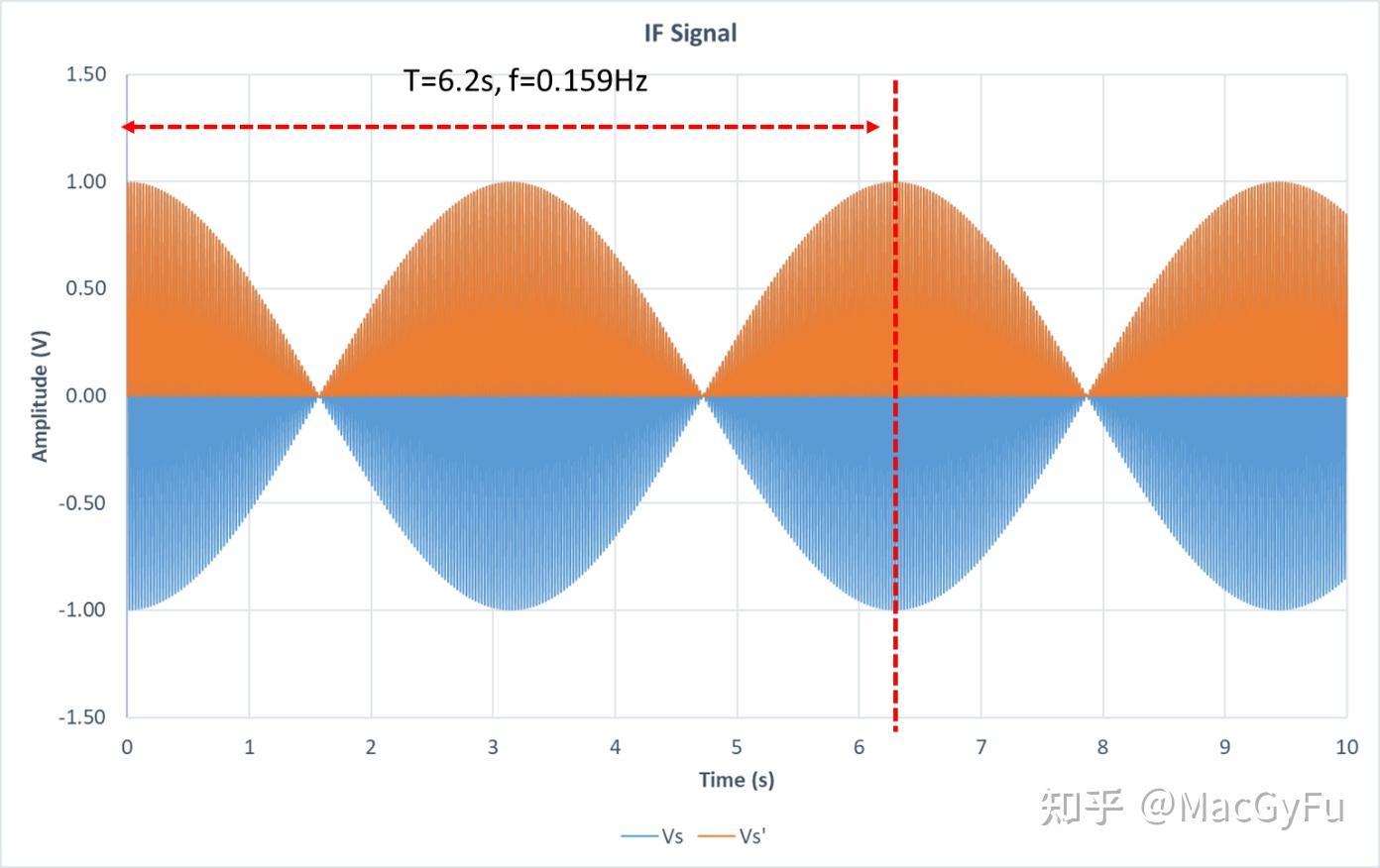 頻譜分析儀(Spectrum Analyzer)時域量測(Time Domain)/零頻寬Zero Span是在量什麼? 跟示波器量的東西一樣嗎? - 知乎