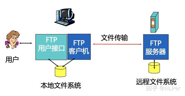 详解FTP文件传输协议 - 知乎