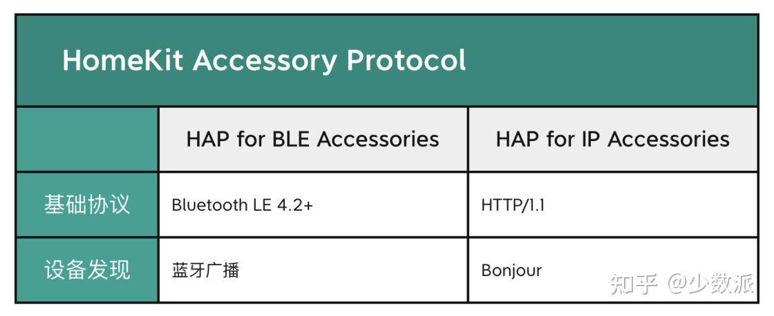 HomeKit 从零完全入门指南（一）：认识 HomeKit - 知乎