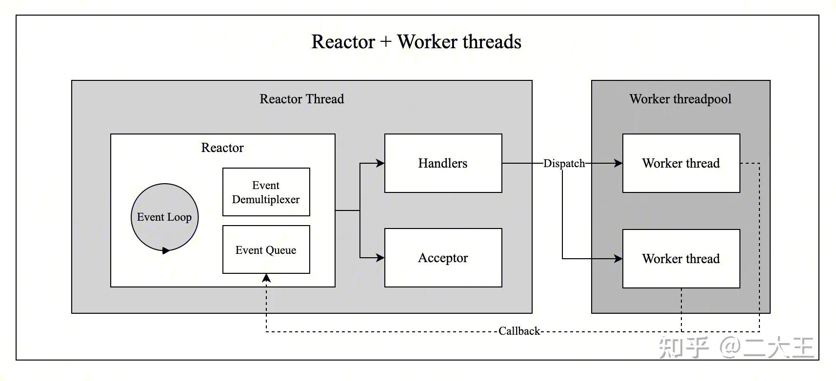 浅谈多路复用与Reactor模式 - 知乎