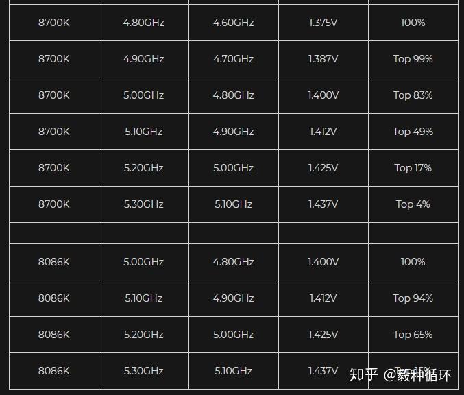 你的U真的是雷？ 彦祖带你看一份8700K体质统计资料 - 知乎