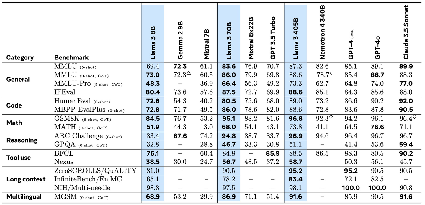 Llama 3技术报告 (1) - 知乎