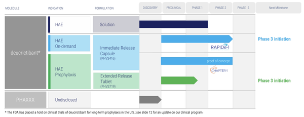 Pharvaris: 开发新型口服缓激肽B2受体拮抗剂，用于治疗和预防遗传性血管性水肿 - 知乎