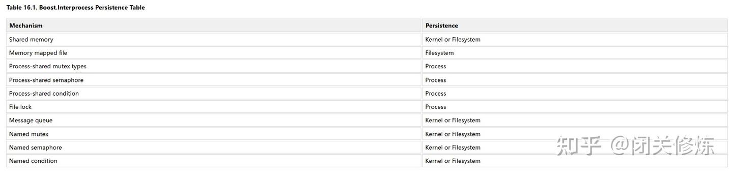 Boost.Interprocess (手册部分翻译) - 知乎