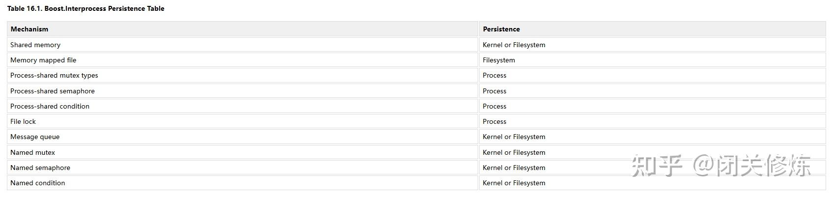 Boost.Interprocess (手册部分翻译) - 知乎