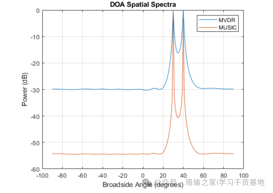 使用 Beamscan、MVDR 和 MUSIC 进行到达方向估计 - 知乎