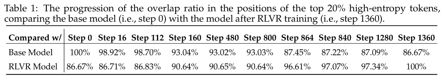 High-Entropy Minority Tokens Drive Effective Reinforcement Learning for LLM Reasoning - 知乎