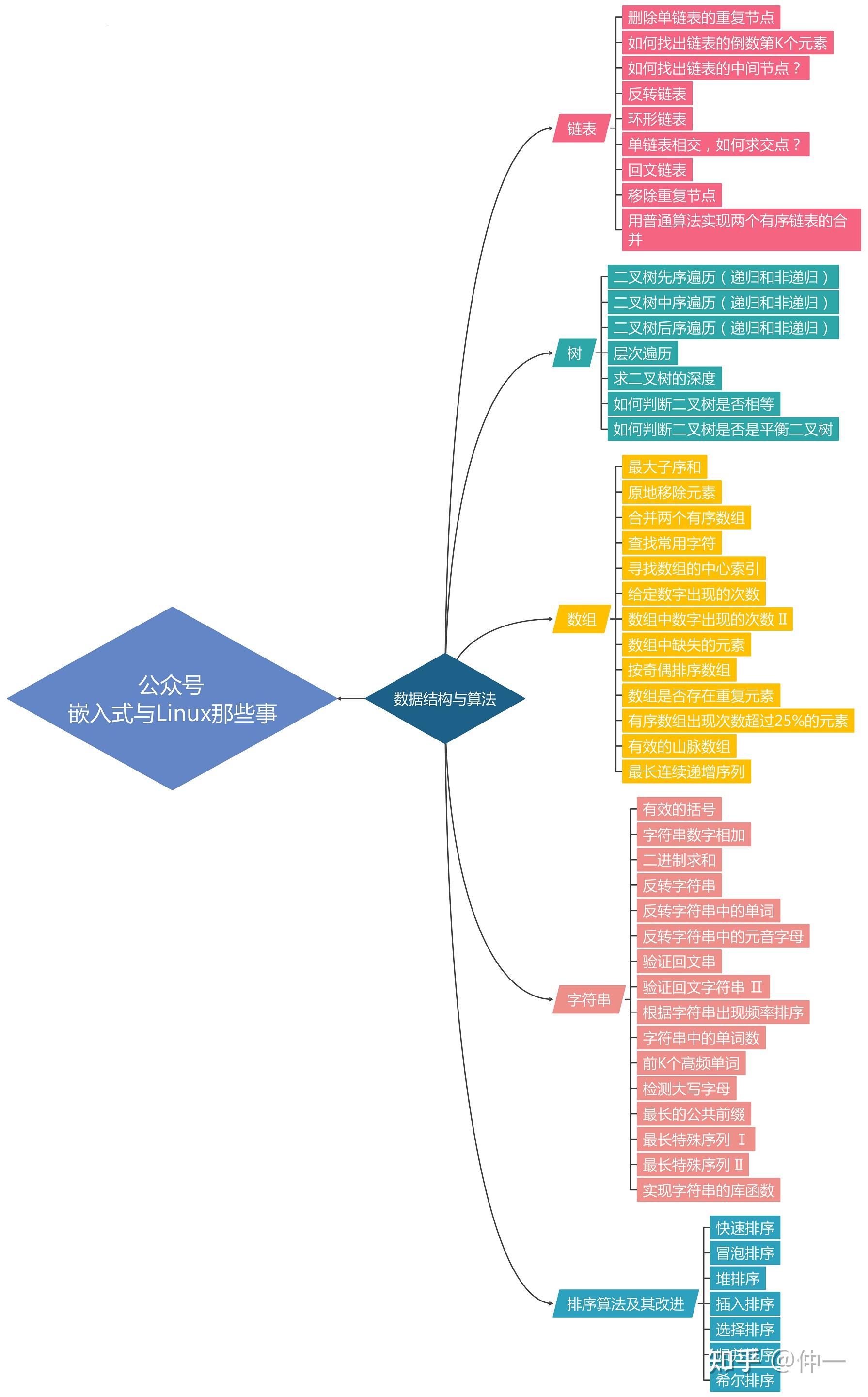 嵌入式软件工程师笔试面试指南 数据结构与算法 知乎