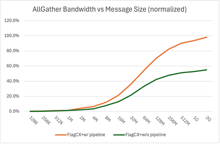 国庆特别版｜万字长文，技术解读众智FlagOS v1.5四大新进展 - 知乎