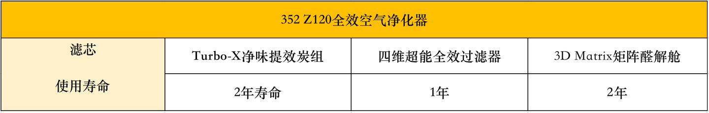 2024年空气净化器除醛王者——352空净新品Z120实测测评！