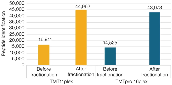 蛋白质谱定量技术——TMT pro - 知乎