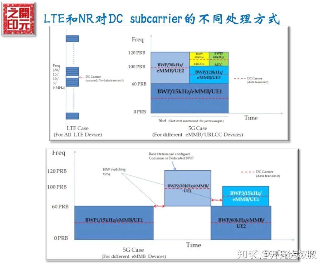 LTE与NR对DC subcarrier的不同处理方式 - 知乎