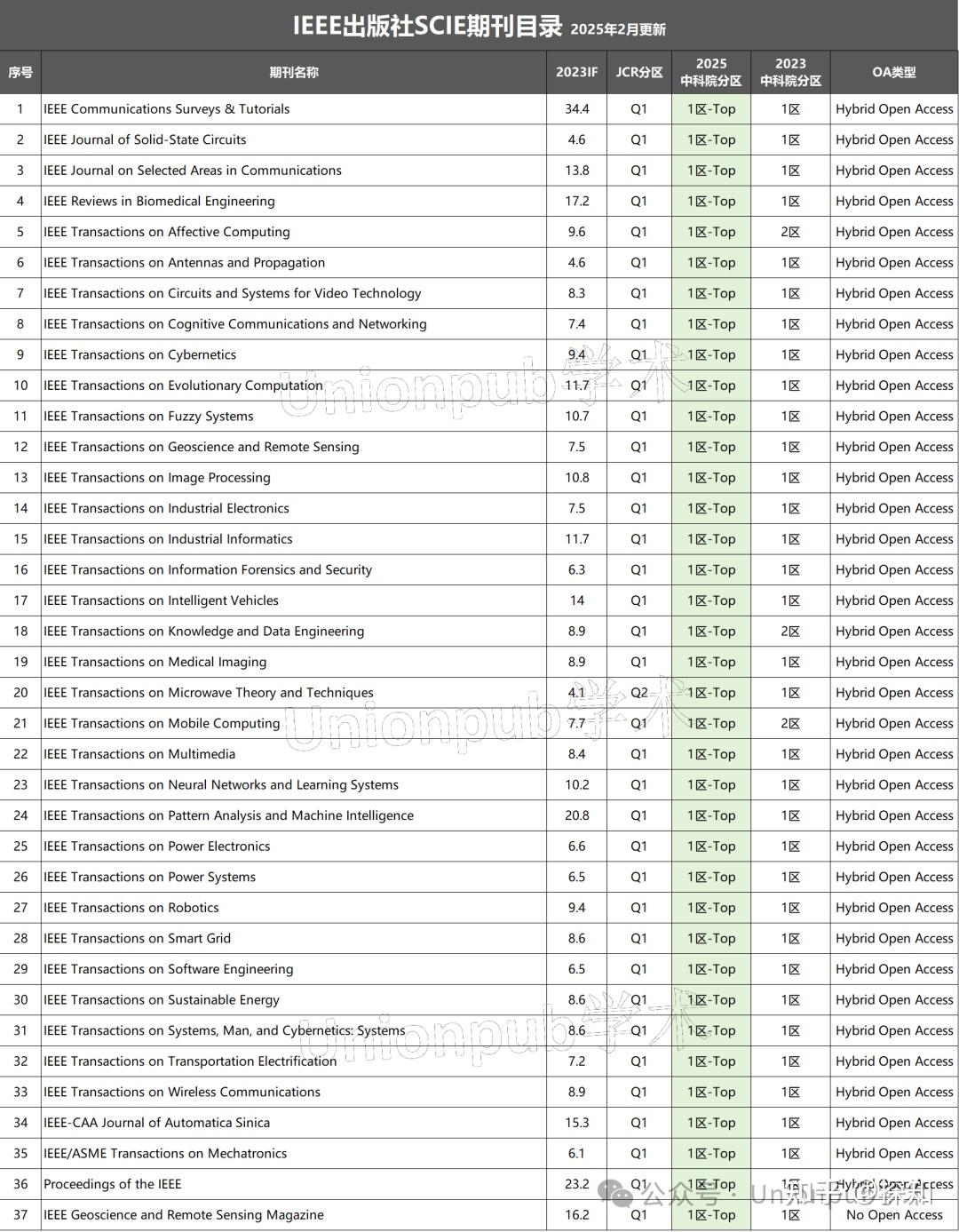 IEEE旗下中科院1、2、3、4区SCI期刊，最新IF、分区、审稿周期参考完整名单汇总！ - 知乎