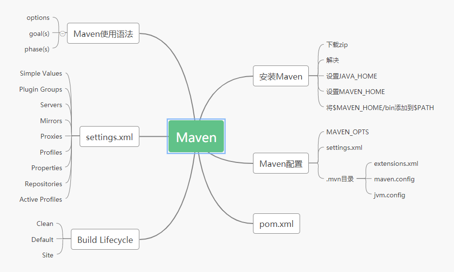 开局一张图，学一学项目管理神器Maven！ - 知乎