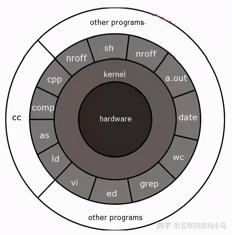 一文看懂Linux内核！Linux内核架构和工作原理详解 - 知乎
